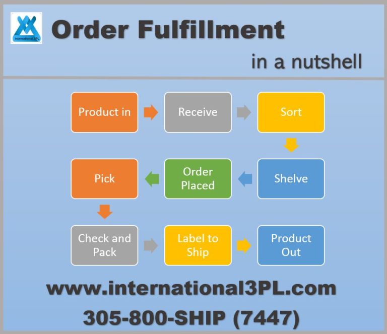 Fulfillment Solutions | e-fulfillment | 3PL Fulfillment